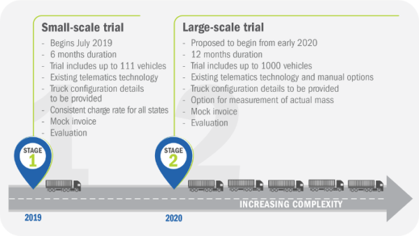 Australia starts on-road trials of RUC system for heavy vehicles ...