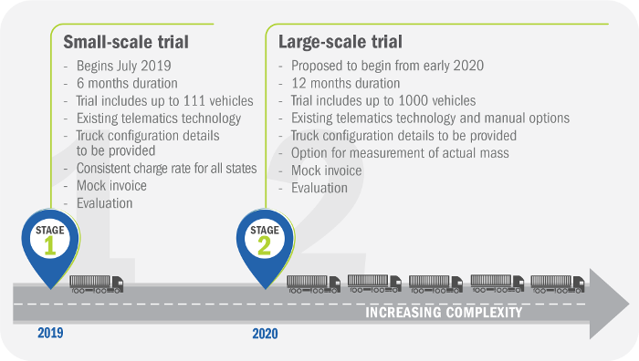 Australia starts on-road trials of RUC system for heavy vehicles ...