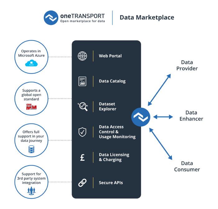 Transport for West Midlands to use Chordant’s oneTRANSPORT Data ...