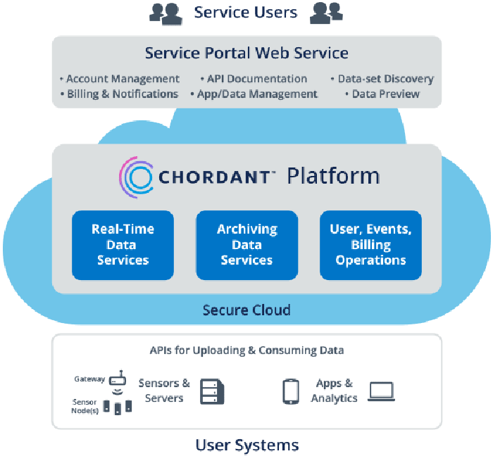 Transport for West Midlands to use Chordant’s oneTRANSPORT Data ...