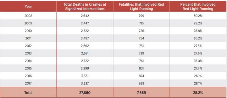 US red-light running deaths in US hit 10-year high | Traffic Technology ...