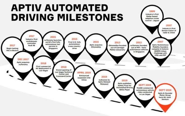 Aptiv and Hyundai unite for autonomous driving project | Traffic Technology Today