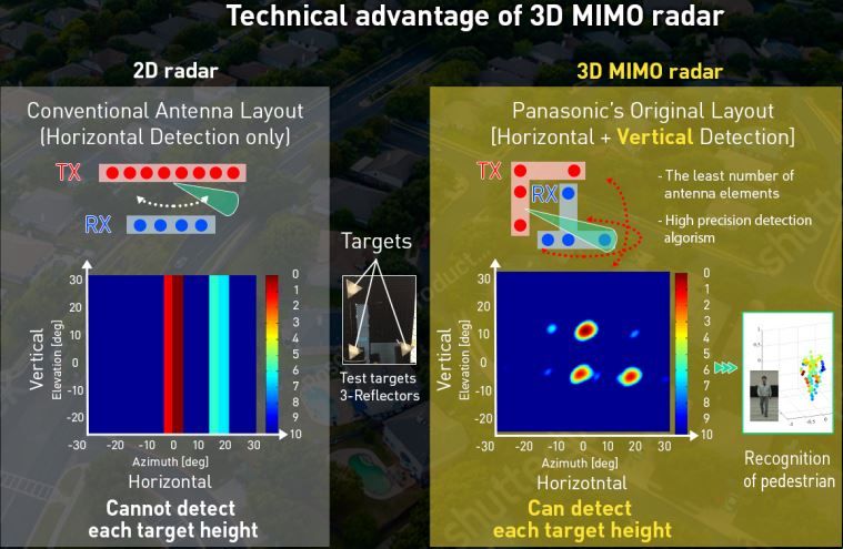 Panasonic showing new radar and V2X technologies at ITS World Congress ...