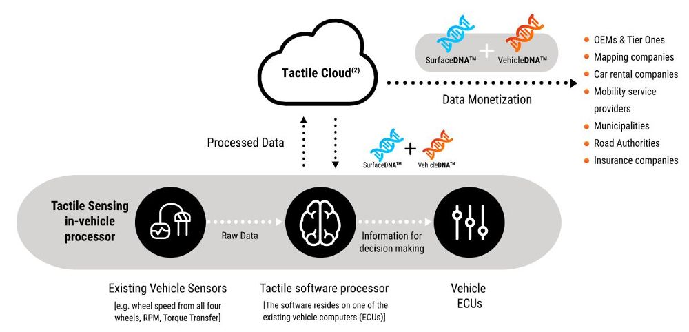 ‘Tactile’ road data added to Here Marketplace | Traffic Technology Today