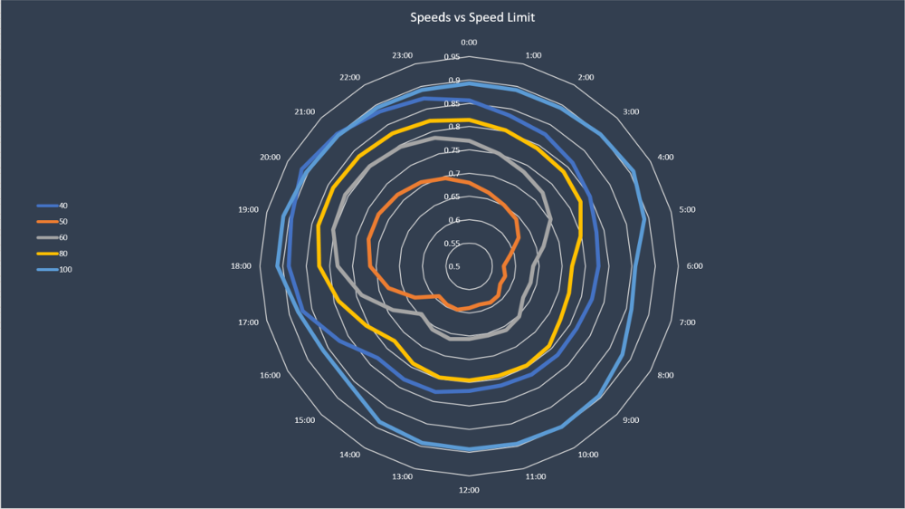 Easy to interpret traffic flow data now available for online purchase ...