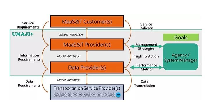 Personalised MaaS app used in incentivised mobility projects | Traffic ...