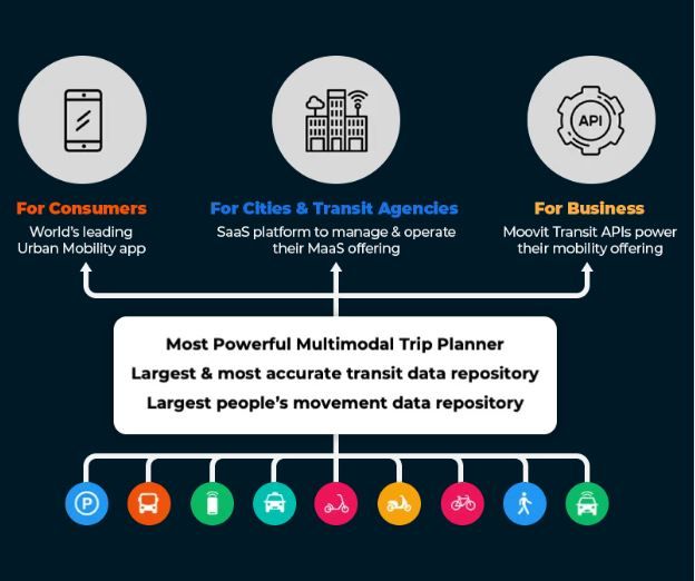 Integrated MaaS system for public transport users in development ...