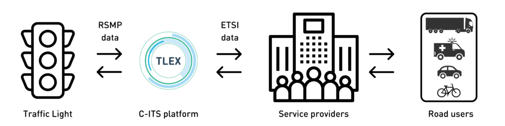New Monotch functionality promises to unlock C-ITS capabilities in RSMP data | Traffic ...